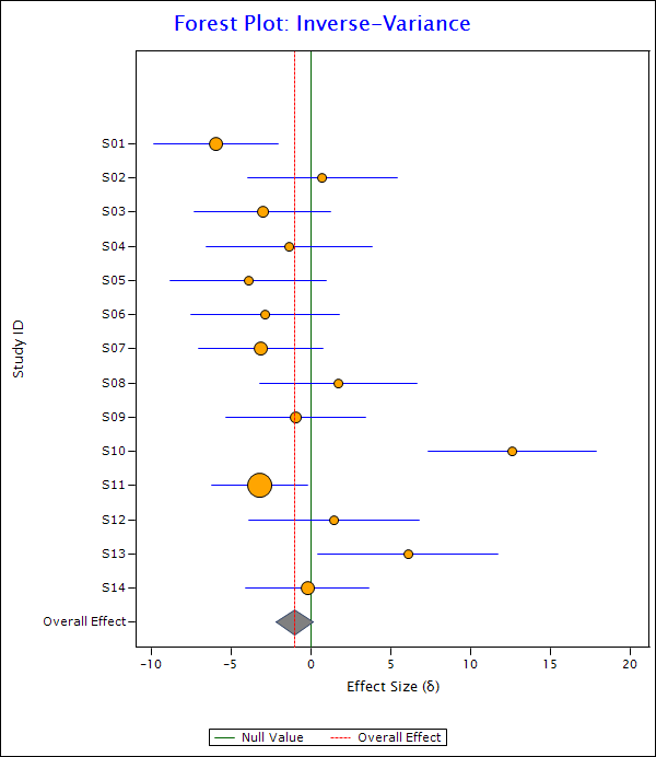 How Can We Tackle Heterogeneity in Meta-Analysis? - Clinical Trial ...