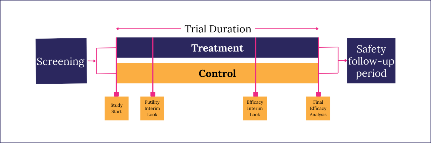 Optimizing Interim Looks in Group Sequential Adaptive Study Designs - Clinical Trial Software ...